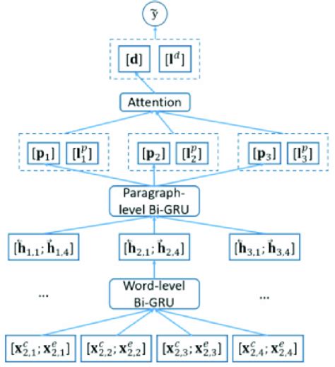 4 level hierarchical neural network model used by yang et al [1