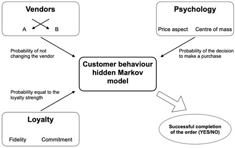 Difference Between Hidden Markov Model And Markov Model At Kayla Burgess Blog