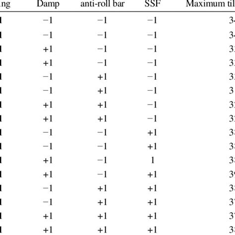 The Typical Static Stability Factor Values Of Vehicle Type Download Scientific Diagram