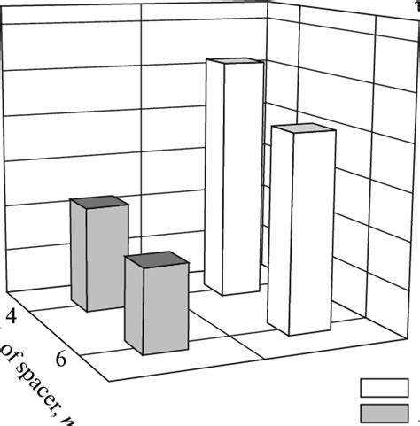 Dependences Of Correlation Times Of Rotation τ Of 1 122 And 2