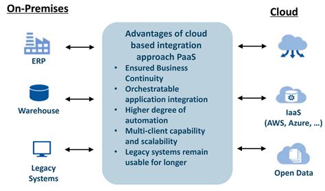 Mastering Cloud Computing With IPaaS