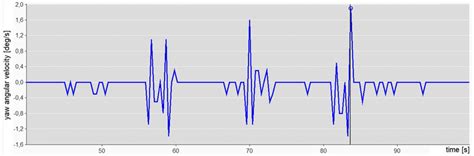 Recording of angular velocity α 1 during body vibrations tilts Download Scientific