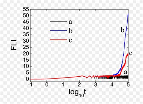 fast lyapunov indicators for the three pn formalisms plot clipart