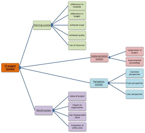Relationship Between Evaluation And Modeling Download Scientific Diagram