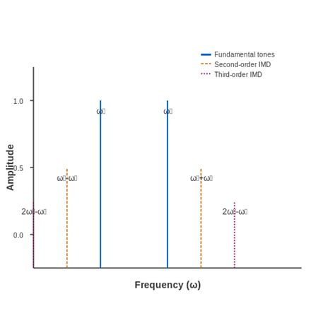 Intermodulation Distortion In Amplifiers Tutorials On Electronics