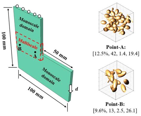 Multiscale Model The Dimensions And Boundary Conditions Of A 3d