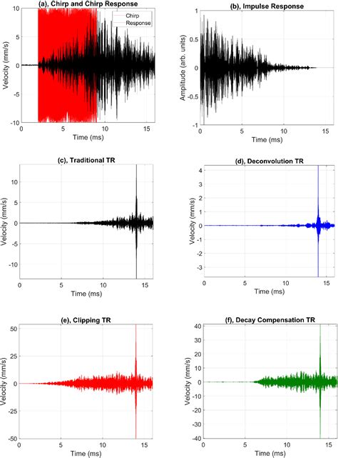 Figure 3 From The Performance Of Time Reversal In Elastic Chaotic