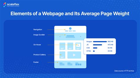 Optimize Or Compromise How Webpage Size Impacts Web Performance
