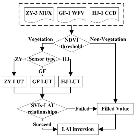 flowchart of the lai inversion method based on zy 3 mux gf 1 wfv and
