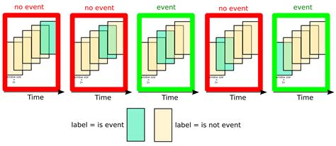 [d] Accuracy Metric In Lstm Not Considers Time Offset For Multivariate Time Series