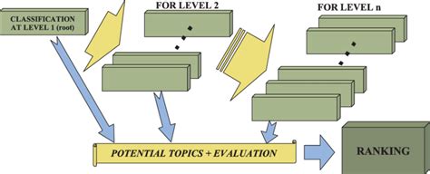 Hierarchical Classification Download Scientific Diagram