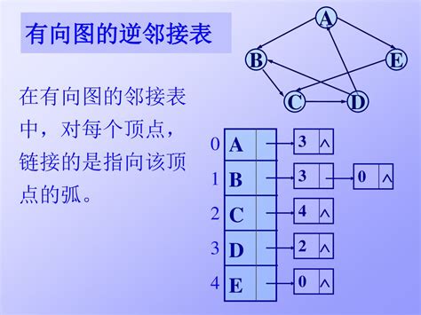 71 抽象数据类型图的定义 72 图的存储表示 73 图的遍历 74 最小生成树 75 重（双）连通图和关节点 Ppt Download