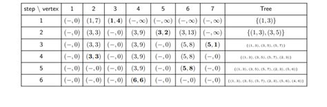 solved for the following graph show the execution of prim s