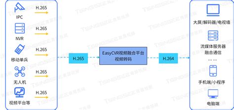 国标gb28181视频平台easycvr视频融合平台h 265 h 264转码业务流程 easycvr视频融合平台 博客园