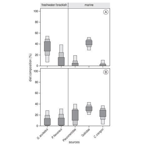 5 Bayesian Mixing Model Siar Results Showing The Estimated Diet