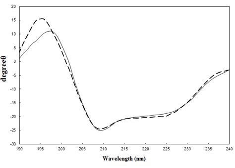 Drug Release Profiles Of Microsphere During 21 Days Download Scientific Diagram