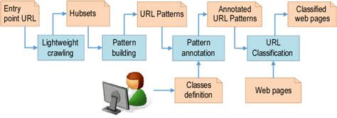 overview of our web page classification process download scientific