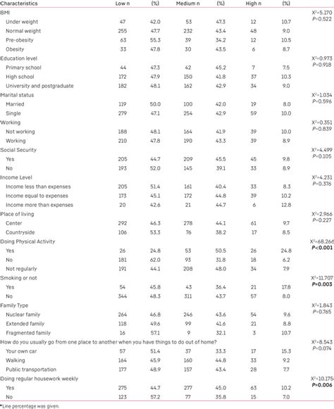 International Physical Activity Questionnaire Levels Of Women By Their
