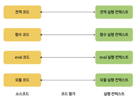 실행 컨텍스트 Execution Context 12 니가 Js 동작 원리의 핵심 — 개발자 동쪽별 실행 컨텍스트 Execution Context 12 니가 Js 동작 원리의 핵심 — 개발자 동쪽별