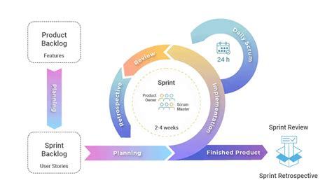 Scrum Methodology Diagram