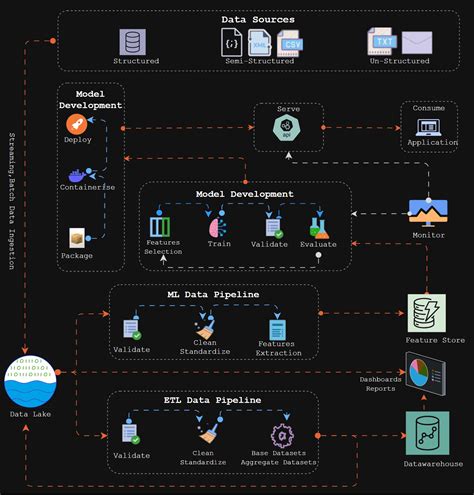 7 Foundational Data Concepts For Every Data Initiative By Bojan Ciric