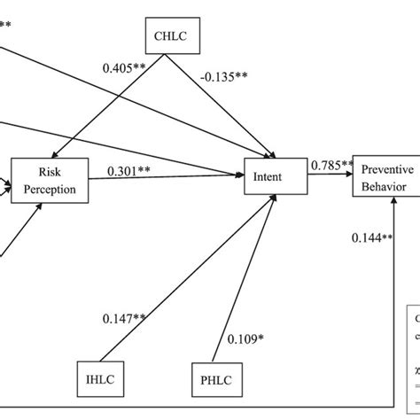 Tpb Model For Japanese And Americans N 600 Download Scientific Diagram