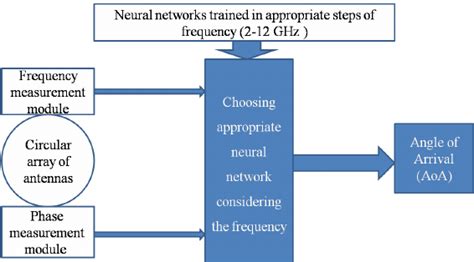 Proposed Circular Array And The Coordinate System Of This Research Download Scientific Diagram