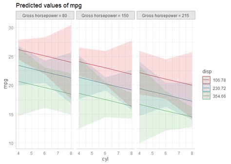 R How To Modify The Plot When Ggpredict Is Used Stack Overflow