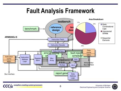 Ppt Cost Efficient Soft Error Protection For Embedded Microprocessors Powerpoint Presentation
