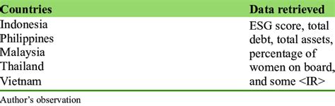 Selected Sample In Asean Countries Download Scientific Diagram