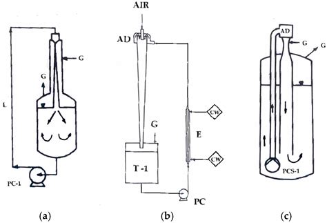 Design And Operation Of A Multifunctional Pilot Scale Bioreactor For Enhanced Aerobic Fermentation