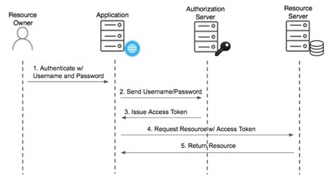A Comprehensive Guide To Oauth 20 Grant Types Security And Implementation