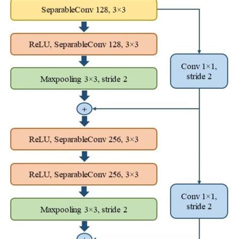 Entry Flow Of Xception Architecture Download Scientific Diagram