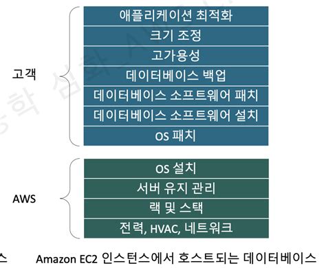 데이터베이스 서비스
