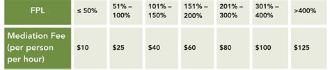 Sliding Fee Scale Nw Mediation Center