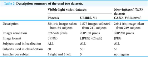 Table 2 From An Efficient Multi Factor Authentication Scheme Based Cnns For Securing Atms Over