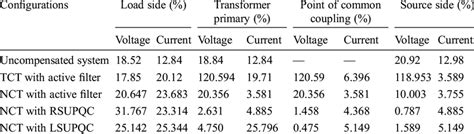 Thd Comparison In Coupling Various Compensator Designs To Various