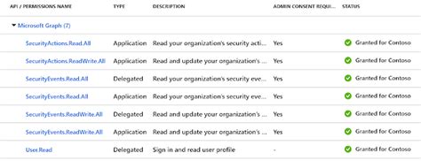 Setting Up Microsoft Graph Security Api Sample Sharepoint Tweaks Blog
