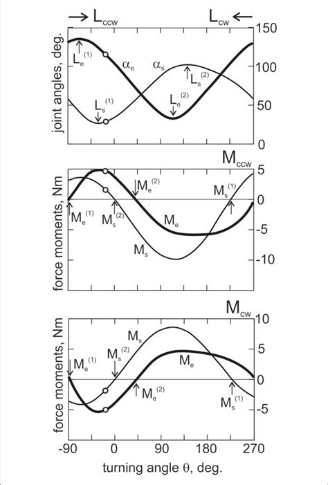 The Off Line Computations Of The Joint Angles And The Force Moments