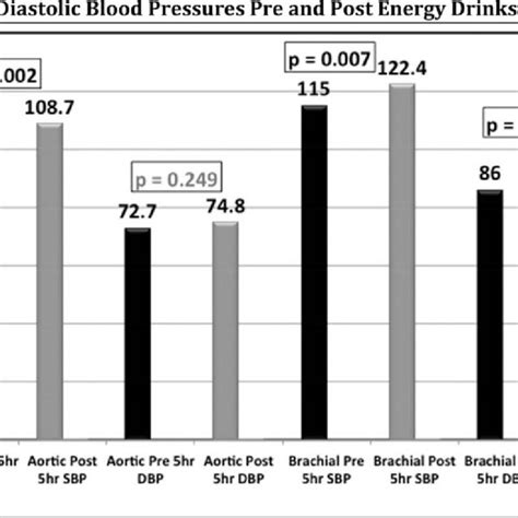 Statistically Significant Increases In Central Aortic Systolic And