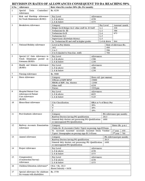 Revised Rates Of Various Allowances Upon Dearness Allowance Being Raised By Railway Board