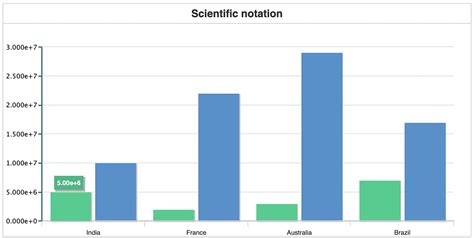 enhance your charts with data formatting in coldfusion