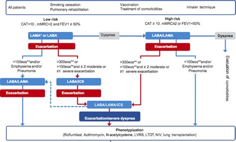 algorithm for initiation and escalation of therapy in case of