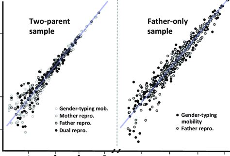Model Fit For Two Parent And Father Only Samples Analysis Is Based On