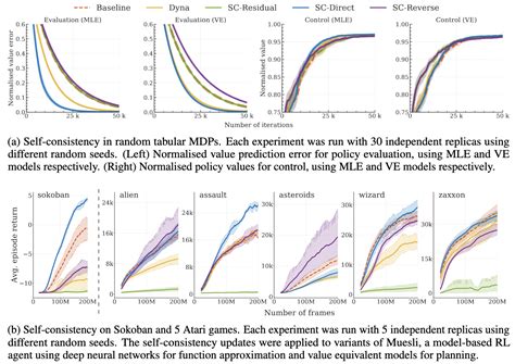 Self Consistent Models And Values