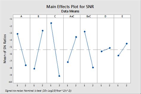 Main Effects Figure 2 Shows The Similar Results To Response Signal To