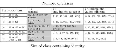 figure 1 from equivalence classes of permutations under various