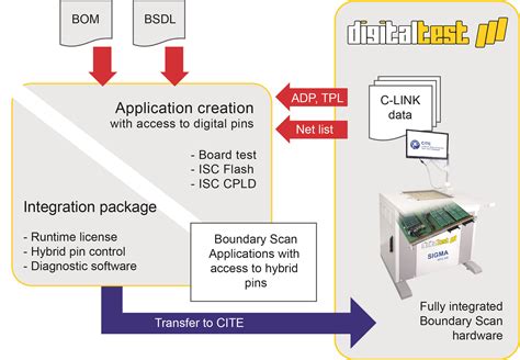 Boundary Scan Lexicon Digitaltest Gmbh