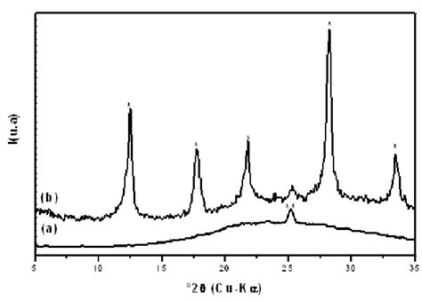 Xrd Patterns Of Kga 2 500 Treated With Naoh At T90°c After 72 H A Download Scientific