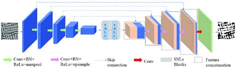 Improve Snl Unet Network Structure Download Scientific Diagram